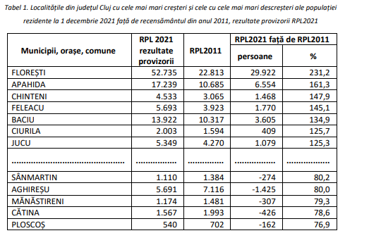 Populația Floreștiului a crescut cu 30.000 de locuitori în 10 ani! La ...