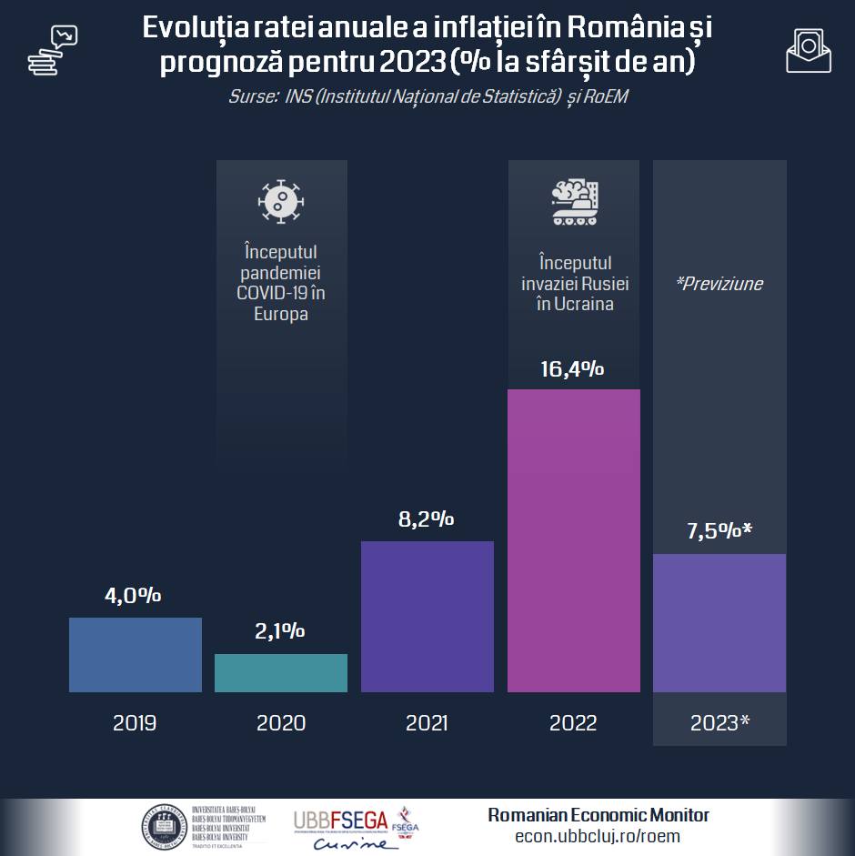 Economiști UBB: 2023 va aduce o scădere semnificativă a ratei inflației ...