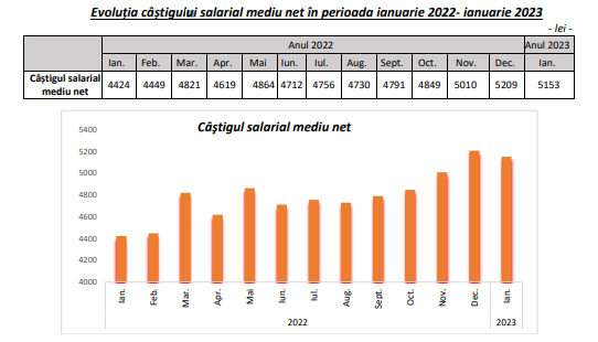Salariul mediu NET a fost 5153 lei în Cluj la începutul anului 2023. A ...