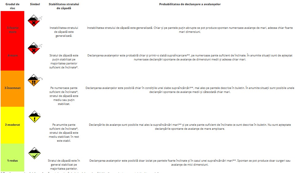 Risc ridicat de avalanșă în Munții Făgăraș, la altitudini de peste 1800 ...