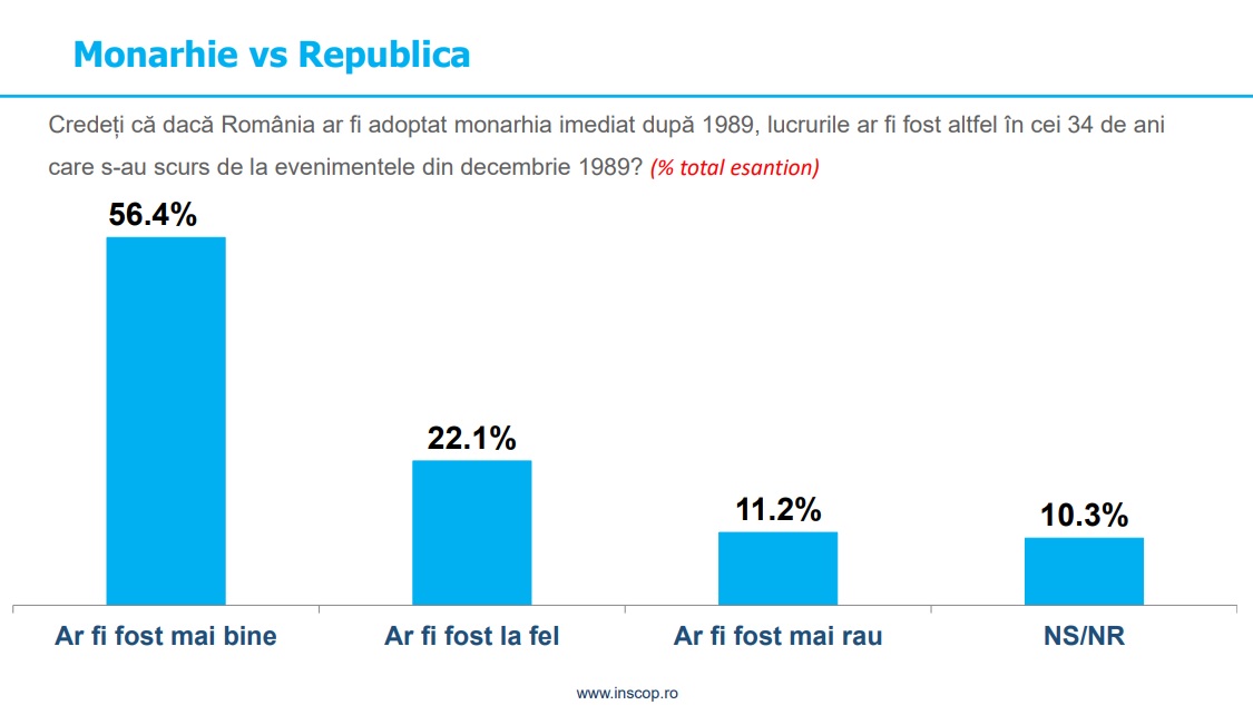 Sondaj: Majoritatea românilor nu mai vor monarhie