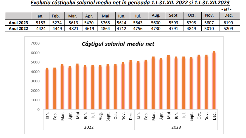 Cât câștigă în medie un clujean? Salariul mediu net în județ, cu peste ...