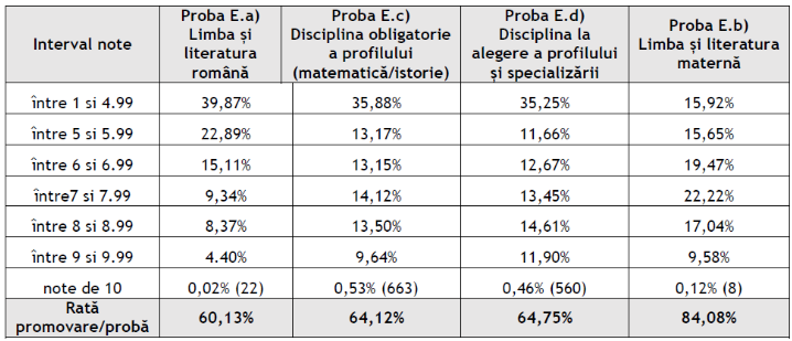 Rezultate simulare BAC 2024. Aproape 40% dintre elevii de clasa a XII-a ...