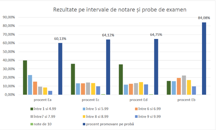 Rezultate simulare BAC 2024. Aproape 40% dintre elevii de clasa a XII-a ...