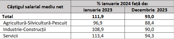 Cât a fost salariu mediu net în Cluj, în ianuarie 2024? Salariile clujenilor, cu 18% mai mari ...