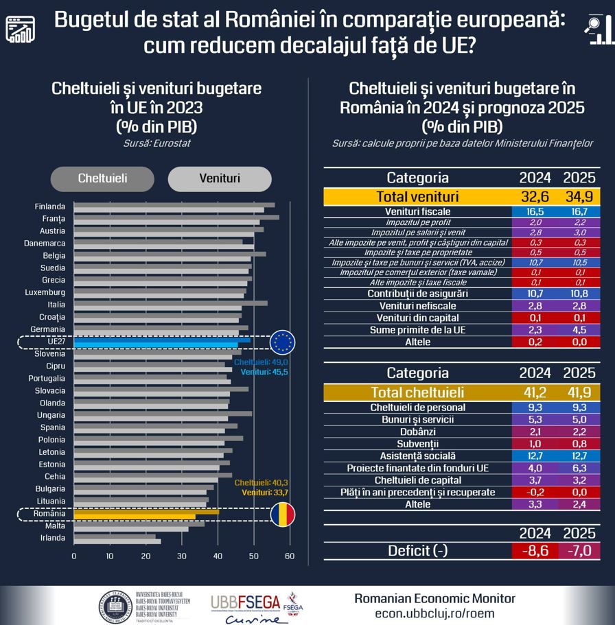 Două obstacole majore amenință echilibrarea bugetului. Analiză UBB.