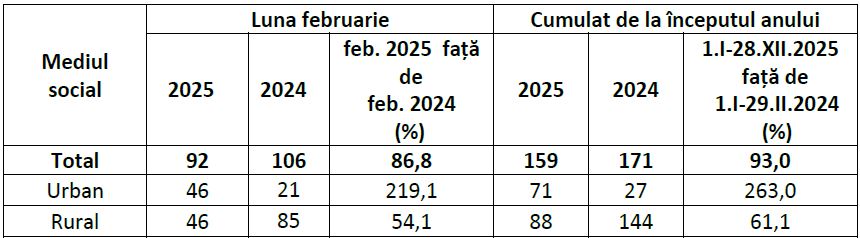 Trend descendent pe piața construcțiilor din Cluj