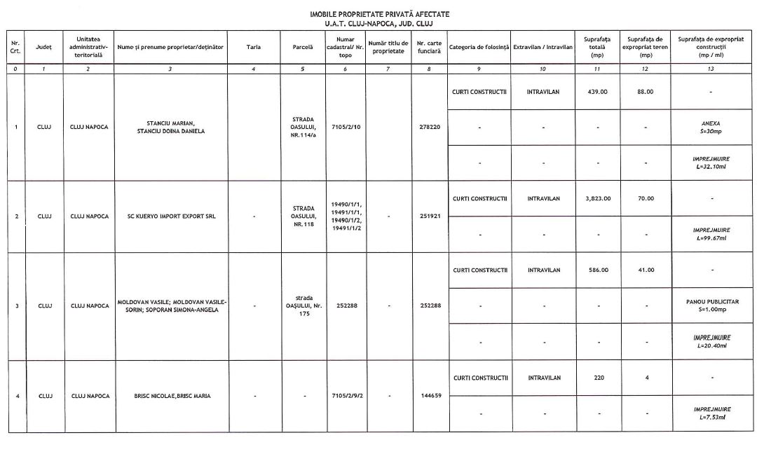 Despăgubiri de 3,4 milioane de lei pentru coridorul de exproprieri la ...