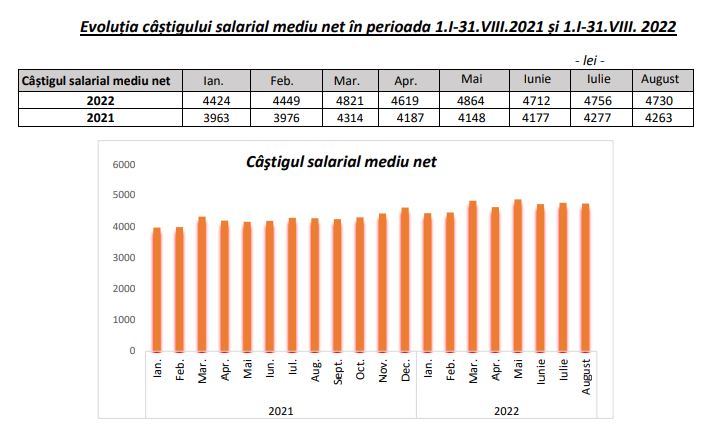 Salarii cu 20% mari mari în Cluj decât media națională. Salariul mediu ...